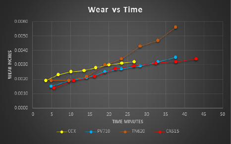 Finishing Steel Faster: Cermet vs. Carbide, Uncoated vs. Coated